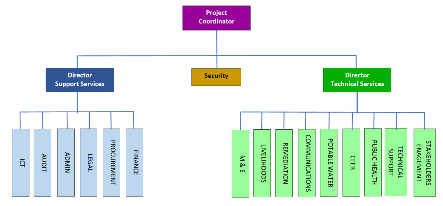 Project Coordination Office – HYPREP
