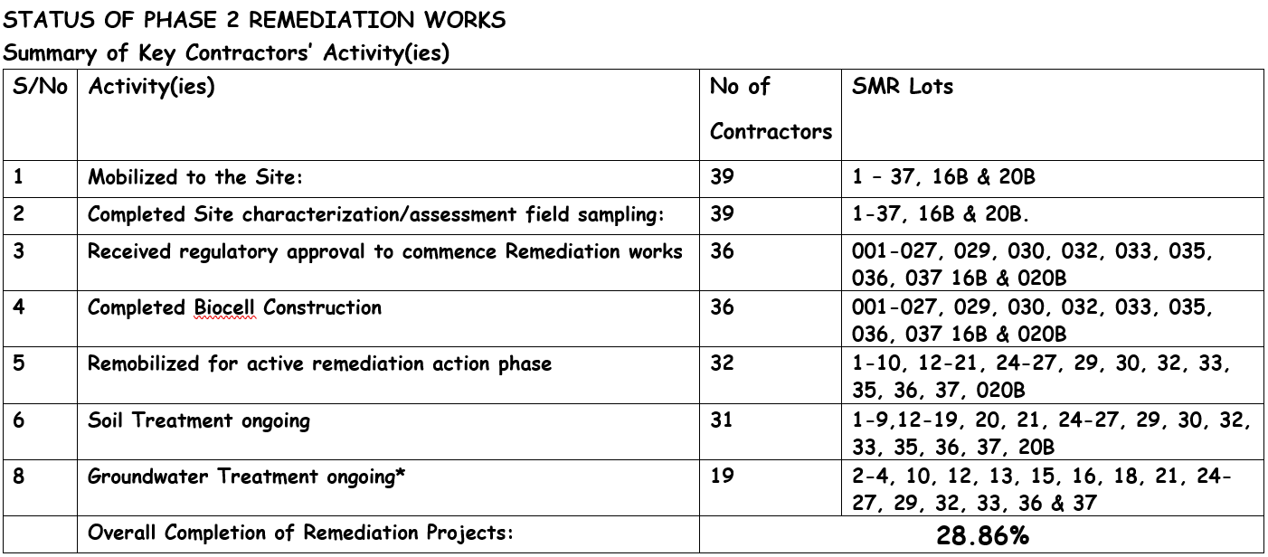 Land Remediation Phase 2 – HYPREP
